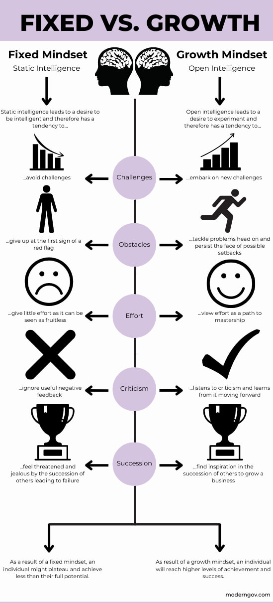 Fixed vs. Growth Mindset | Differences and Examples