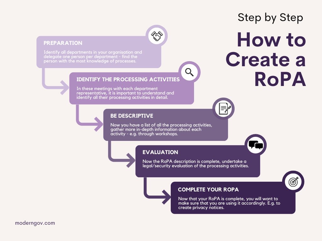 What is a RoPA? An Expert Guide to GDPR Compliance in the Public Sector